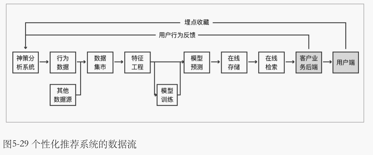 读书笔记 数据驱动从方法到实践 Csdn博客